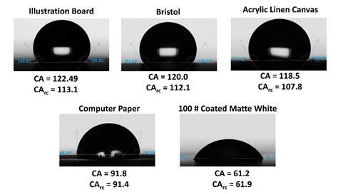 Accounting For Surface Roughness In Contact Angle Measurements A Practical Approach