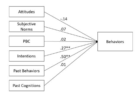 tpb based explorative regression model for influencer marketing download scientific diagram