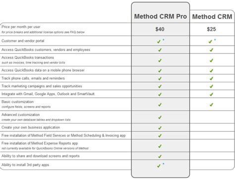 QuickBooks CRM Comparison Method CRM Vs SugarCRM