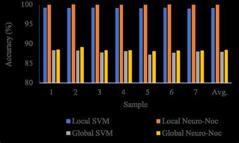 5 Prediction Accuracy Of Neuro Noc Neural Networks Configuration Download Scientific Diagram