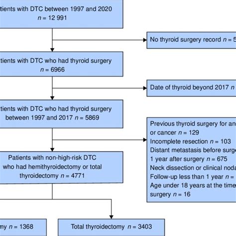 Flowchart Of The Selection For Patients Undergoing Hemithyroidectomy Or