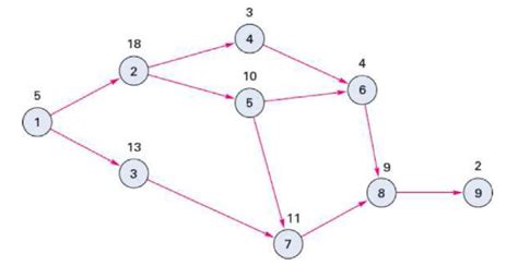 Solved Determine the critical path for the following network | Chegg.com