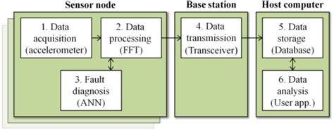Monitoring Tasks Supported By The Fault Tolerant Wireless Shm System Download Scientific Diagram