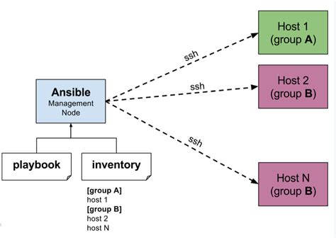Ansible Control Node And Manage Nodes Setup By Somashekar V M Medium