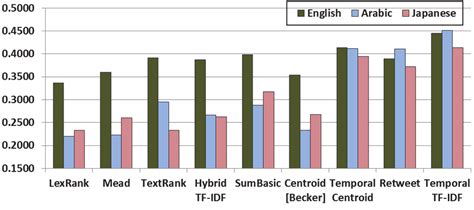 Comparison Of Various Summarization Techniques Download Scientific