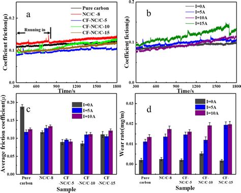 Current Carrying Friction And Wear Experiments A The Curve Of The Download Scientific