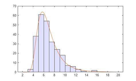 Generalized Extreme Value Distribution Matlab And Simulink