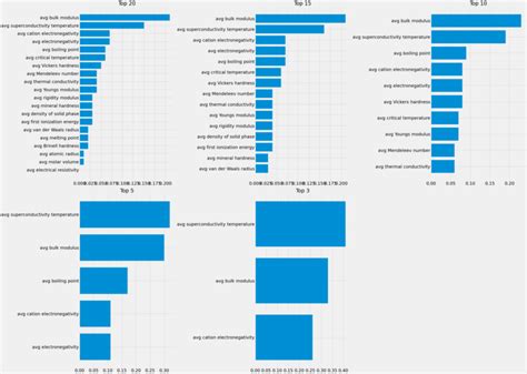 Feature Importance Scores For Models Constructed Using Different Number