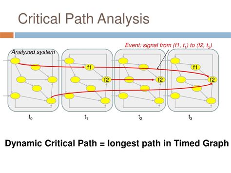 Ppt Tuning Socs Using The Dynamic Critical Path Powerpoint