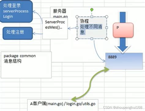 Go学习笔记第十六章tcp编程 2项目 海量用户即时通讯系统海量用户通讯系统模拟版项目 Csdn博客