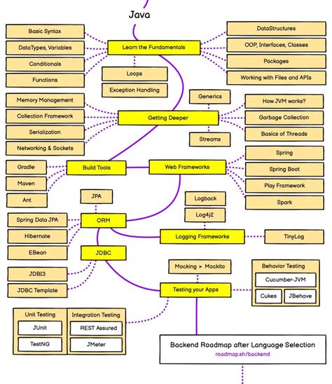 Ashwin Gurao On Linkedin 🚀👩‍💻 Java Developer Roadmap Unveiled 🌐🔥 Embarking On A Journey As A