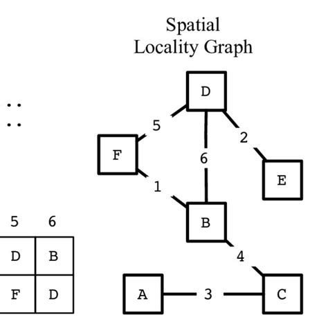 Example Loop With Two Memory References Given The Shown Values In The