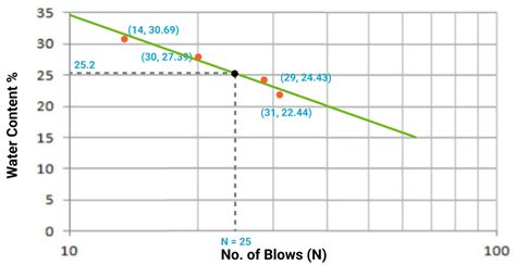 Solved 2 Given Following Liquid Limit Test Results Complete The