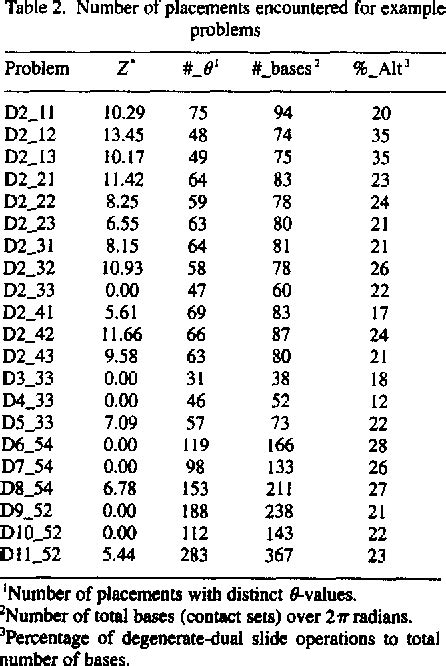 Table 2 From A New Algorithm For The Two Polygon Containment Problem