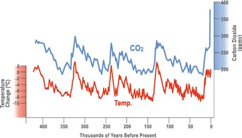 145 Effects Of Combustion Of Fossil Fuels On Co2 Level Biology Notes