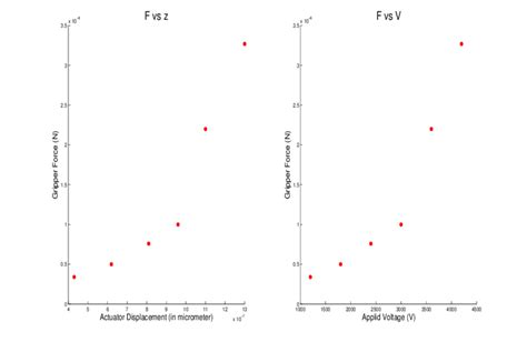 Simulation Data Plots Measured Gripping Force F Vs Actuator Download Scientific Diagram