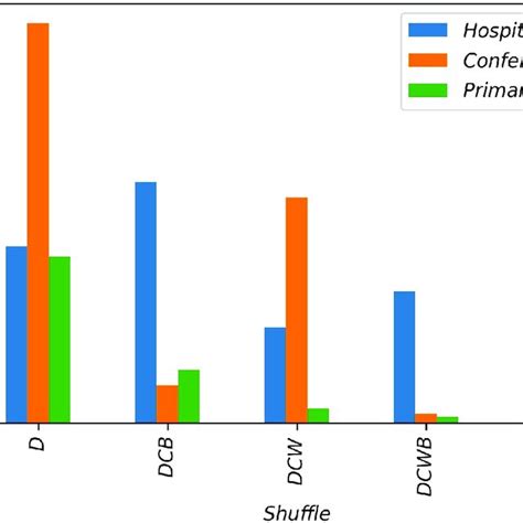 The Value Of Cross Entropy For The Dynamic Results Under Each Shuffle