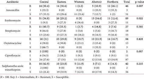Antibiotic Susceptibility Profile Of Isolates From All The Four Regions