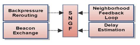 Modules Of Speed Routing Protocol Download Scientific Diagram