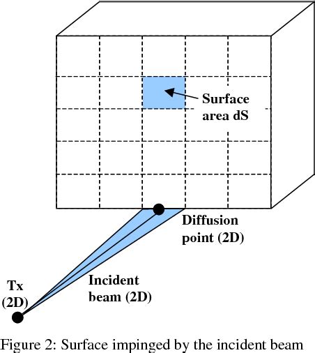 Figure 2 From Coupling A Deterministic Propagation Model With Diffuse