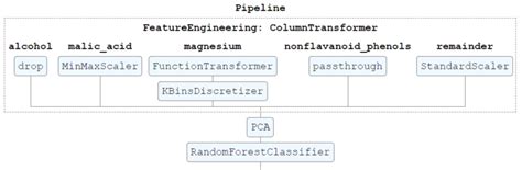 Improve Your Data Preprocessing With ColumnTransformer And Pipelines Towards Data Science