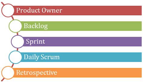 Agile Methodologies and Principles Tutorial for Beginners| A Complete Guide