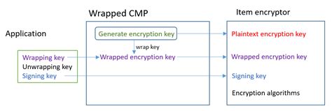 已包装的材料提供程序 Aws 数据库加密 Sdk