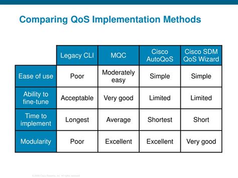 Ppt Optimizing Converged Cisco Networks Ont Powerpoint Presentation Id4123294