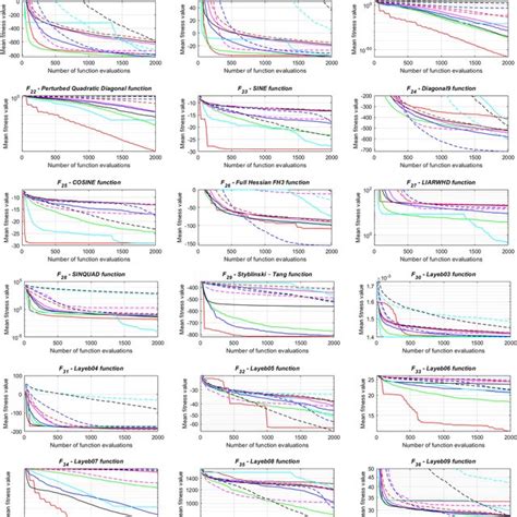 convergence rates of the compare algorithms obtained for multimodal