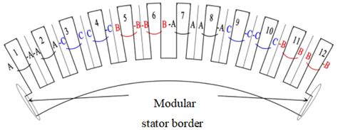 Static And Dynamic Magnetic Pull In Modular Spoke Type Permanent Magnet
