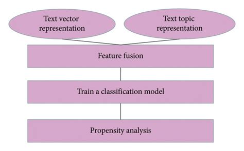 Structure Diagram Of Text Analysis Module Download Scientific Diagram