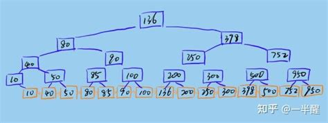 Mysql 单表适合的最大数据量是多少？如何优化其性能？ 知乎
