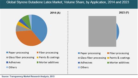 Styrene Butadiene Latex Market Survey Report 2023