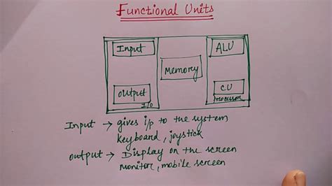 Diagram Of Functional Unit Of A Computer System Dca 101 7 Cf