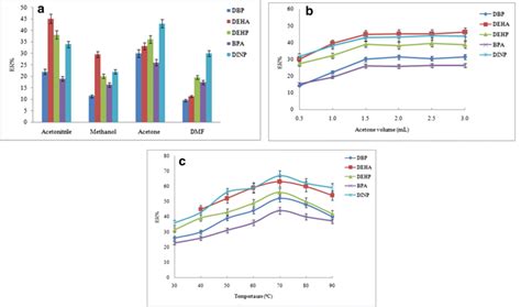 Optimization Of Ple Conditions A Selection Of Extraction Solvent In