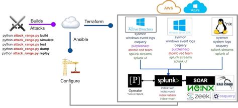 the splunk attack range is an open source project that builds