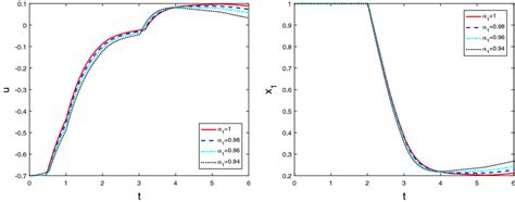 Optimal Controls And State Trajectories For Example 3 When Download Scientific Diagram