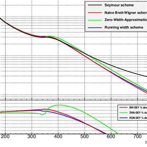 Inclusive Higgs Cross Section At Nnlo With Various Treatments Of The Download Scientific