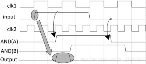跨时钟域电路设计——单bit信号单脉冲慢采快 Csdn博客