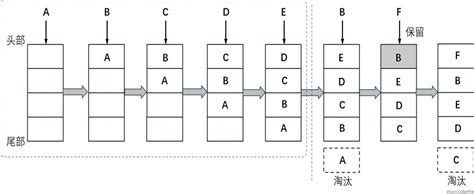 浅谈缓存置换策略 知乎