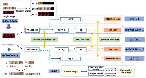 再升级PP OCRv 多场景平均精度提升 知乎