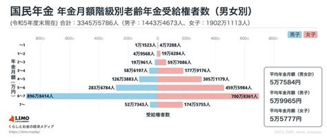 【男性の厚生年金】月額20万円以上の「うらやましい人」の割合は？平均年金月額で14万6429円 厚生年金等の標準報酬月額の上限「月65万円→75万円」に段階的引き上げへ 2ページ目