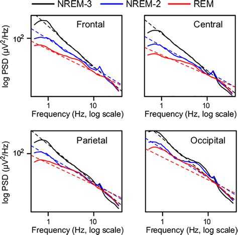 Averaged Power Spectral Density Psd Plots On A Log Log Scale Shown