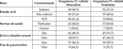 Sociodemographic Data By Sex Download Table