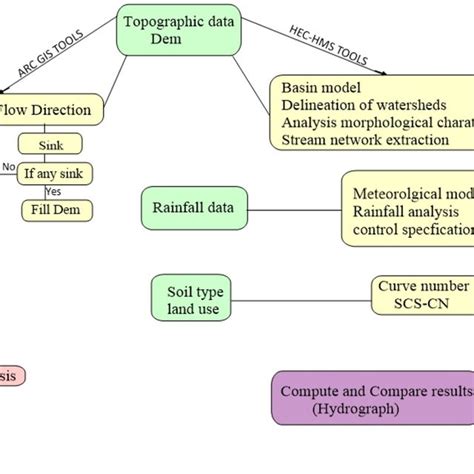 Flowchart Of General Steps For Applying For Arc Gis And Hec Hms Program