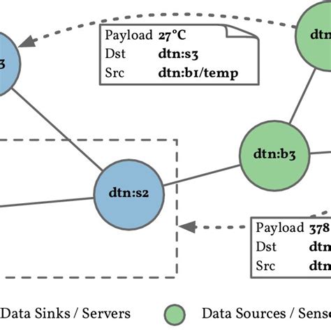 example sensor node scenario with multiple endpoints download