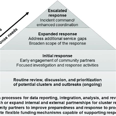 Scope Of Hiv Cluster Detection And Response Activities Download Scientific Diagram