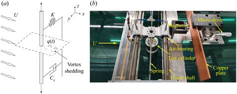 Vortex Induced Vibration Forever Even With High Structural Damping