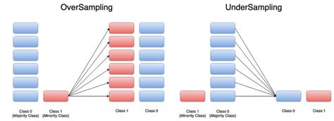 Gourav Singh Bais On Linkedin How To Handle Imbalance Datasets For Classification Use Cases