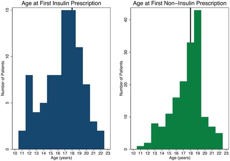 Real World Treatment Escalation From Metformin Monotherapy In Youth Onset Type 2 Diabetes
